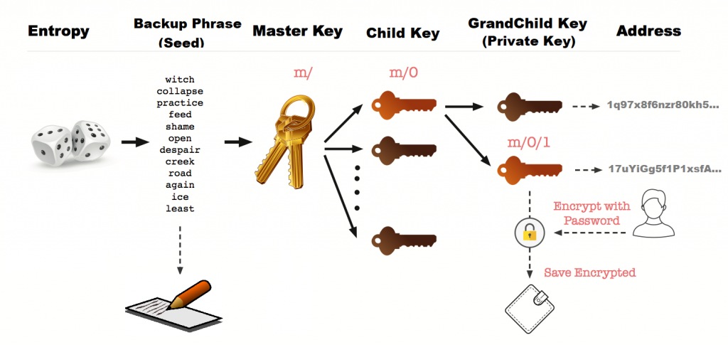 آموزش یافتن کلیدهای خصوصی (Private Key) از روی عبارات بازیابی (Seed ...