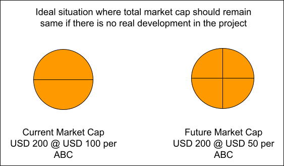 معیار Fully Diluted Market Cap چیست؟ آشنایی با ابزاری برای تخمین ارزش ...