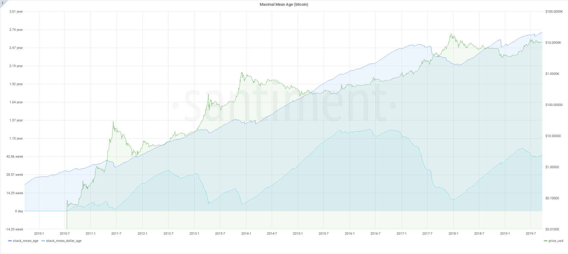 شاخص سن کوین متوسط چیست؟ آشنایی با اندیکاتور آنچین Mean Coin Age - میهن ...