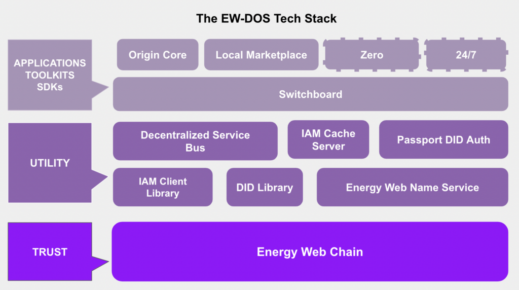شبکه انرژی وب چیست؟ معرفی Energy Web Chain و کوین EWT - میهن بلاکچین