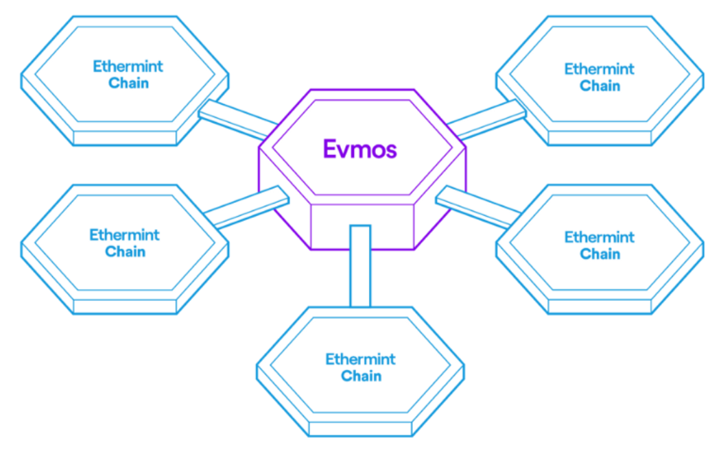 شبکه Evmos چیست؟ آشنایی با Evmos و کوین EVMOS - میهن بلاکچین