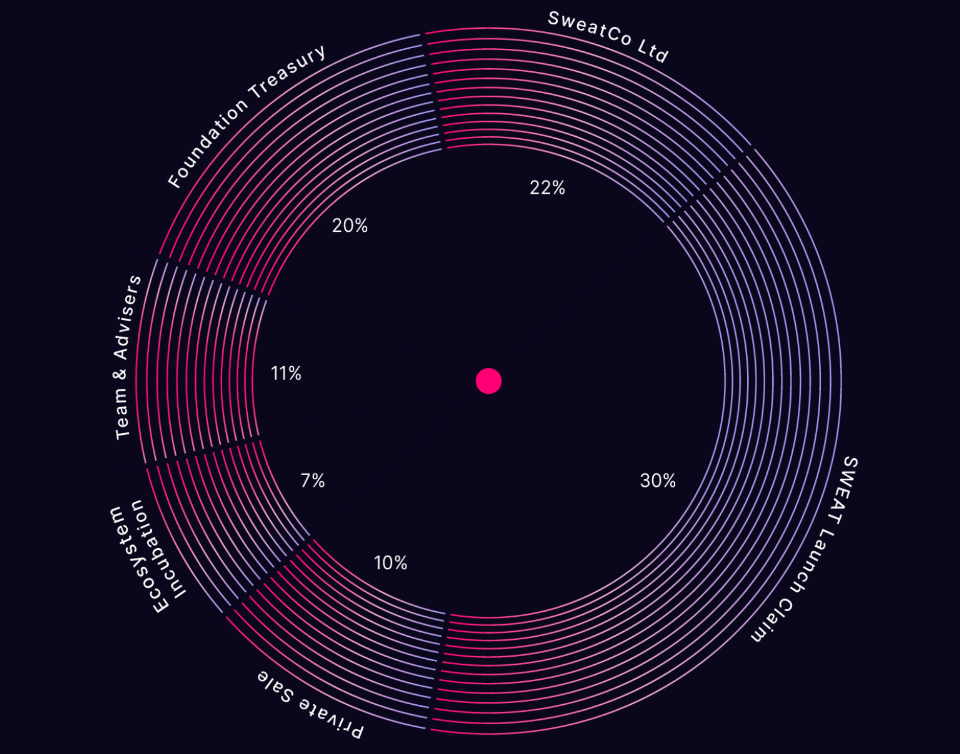 برنامه Sweatcoin چیست؟ بررسی اپ سوئت کوین و توکن SWEAT - میهن بلاکچین