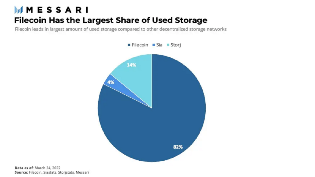 قسمت سوم گزارش مساری: ارزیابی عملکرد اکوسیستم فایل کوین در سه ماهه دوم ...
