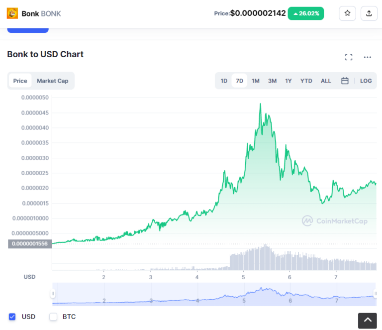 توکن BONK چیست؟ با میم‌ کوین مدعی نجات‌ سولانا آشنا شوید - میهن بلاکچین