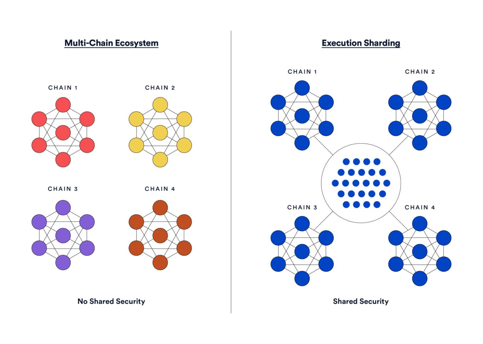 مقیاس‌پذیری در بلاکچین چیست و چه راهکارهایی برای بهبود آن وجود دارد ...