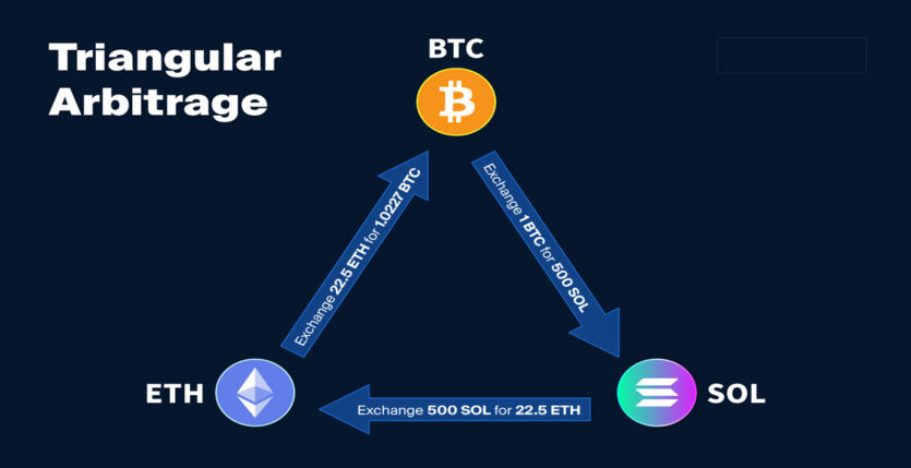 آربیتراژ مثلثی (Triangular arbitrage) چیست؟ کسب سود از اختلاف قیمت سه ...