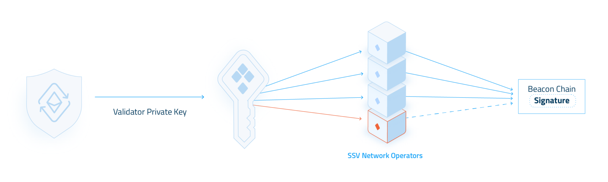 شبکه ssv.network چیست؟ آشنایی با شبکه و توکن SSV - میهن بلاکچین