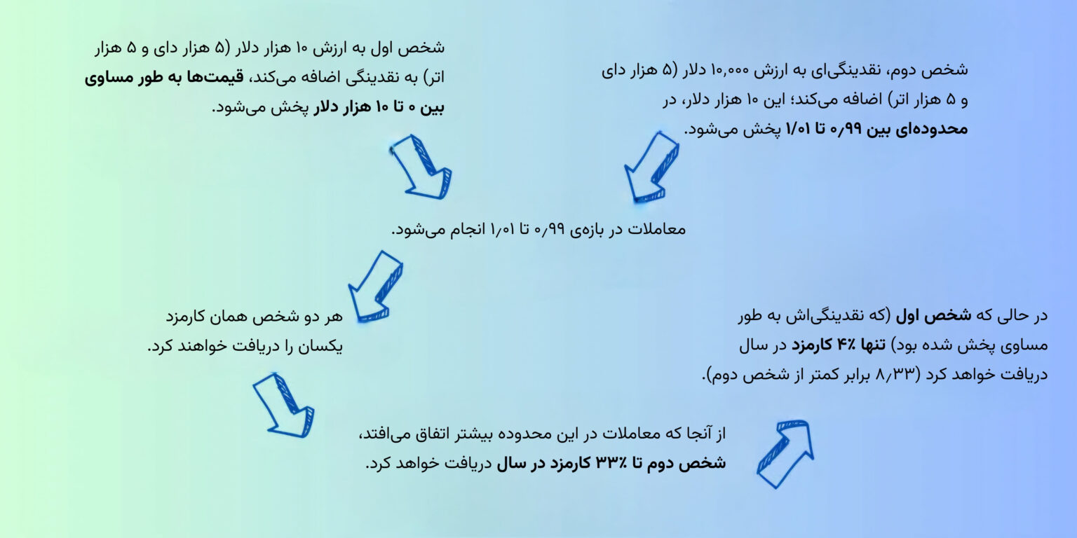 راهنمای جامع بازارسازهای نقدینگی متمرکز (CLMM) + ۵ مثال