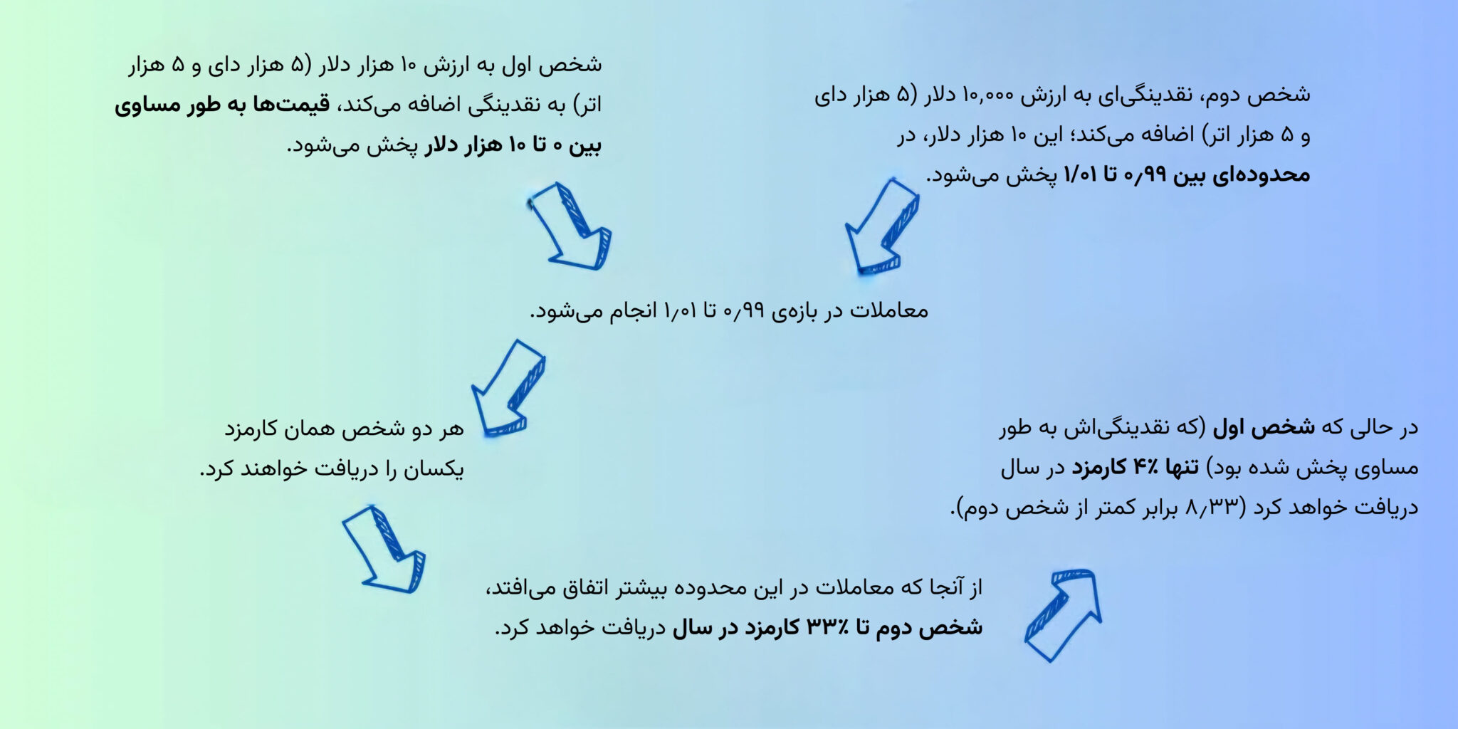 راهنمای جامع بازارسازهای نقدینگی متمرکز (CLMM) + ۵ مثال