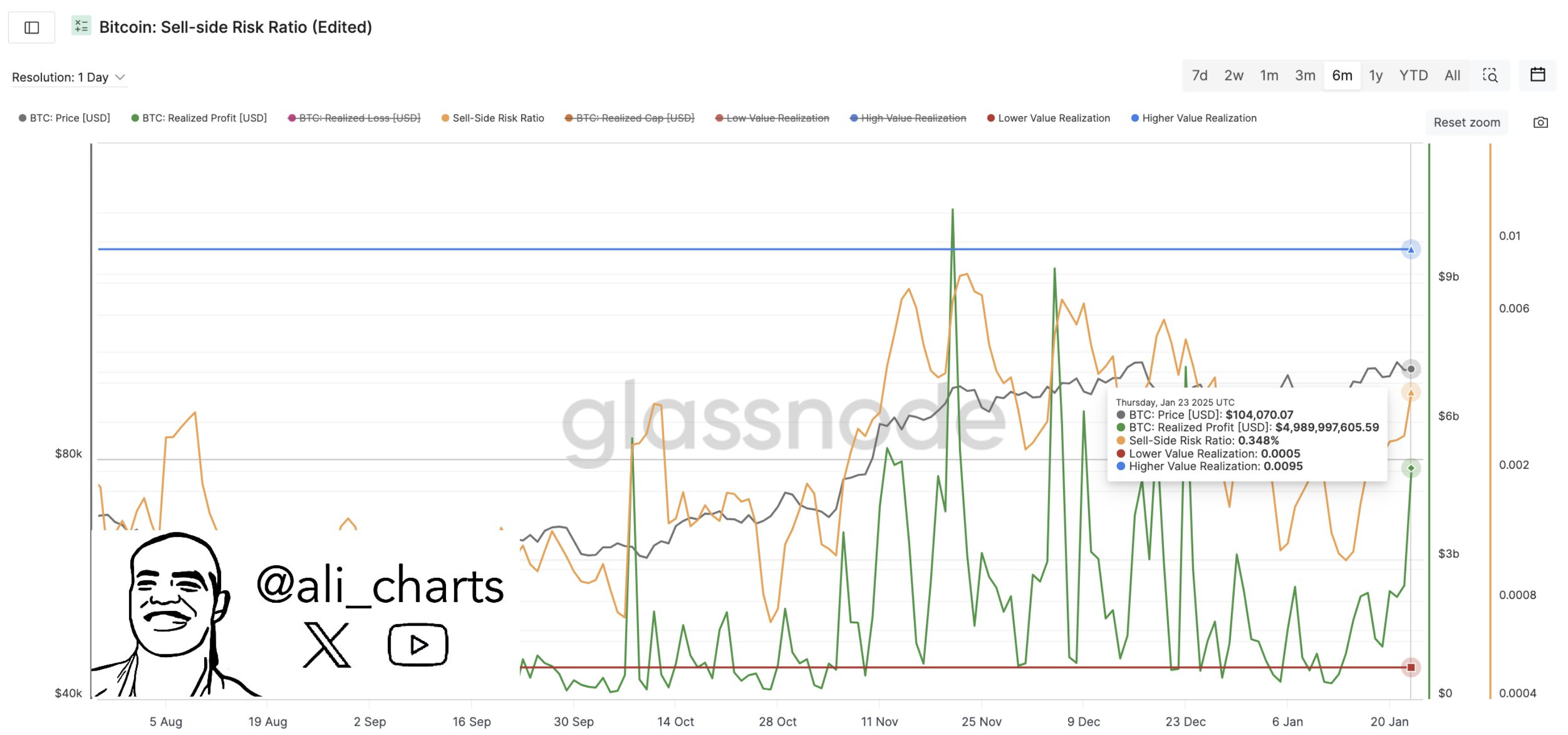 علی مارتینز تحلیل خود درباره سه آلت کوین برتر بازار را ارائه می دهد